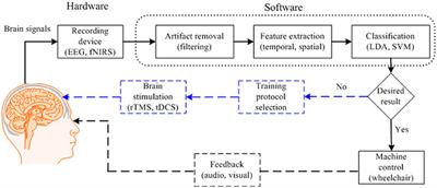 Frontiers | Feature Extraction and Classification Methods for Hybrid fNIRS-EEG Brain-Computer ...